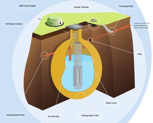 Septic Tank Conversion